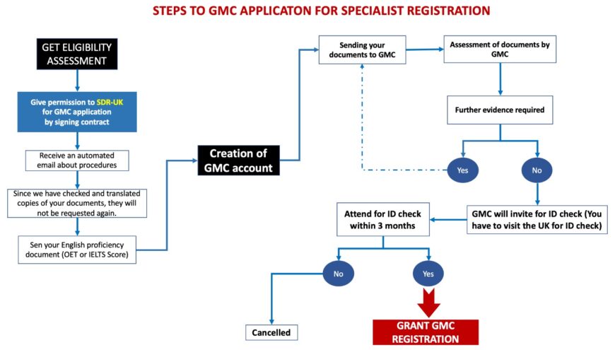 Steps for the Registration - Specialist Doctors' Registration to GMC-UK